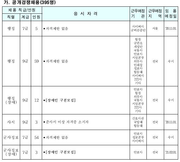 2020 군무원 시험 일정 사이버 직렬 군무원 신설 네이버 블로그